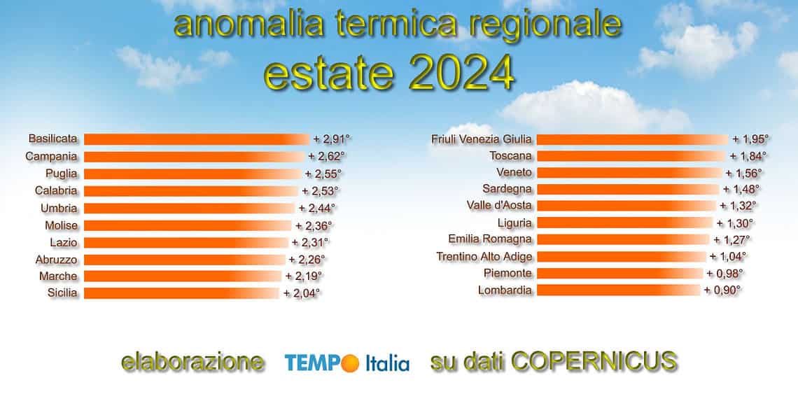 Estate 2024: tra le più calde di sempre. I dettagli sull’Italia regione ...